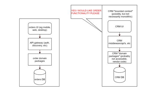 Domain Driven Design When Bounded Contexts And Microservices