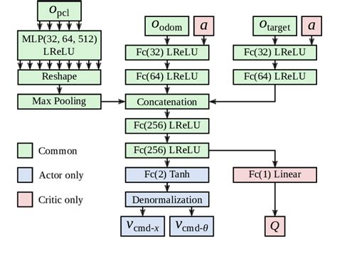 Combining Rl And Il Using A Dynamic Performance Based Modulation Over