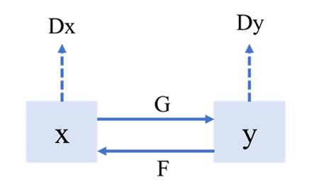 basic flow structure of cyclegan 3 stargan both pixel2pixel and