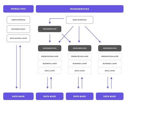 Software Architecture Monoliths Vs Microservices Appgambit