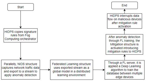 Botnet Detection And Mitigation Model For Iot Networks Using Federated Learning