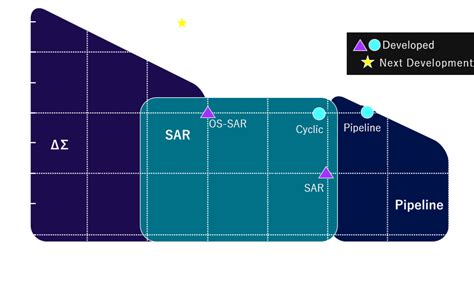 Delta Sigma ΔΣ Adc Ip Development Development Of High Performance Adcs Research And