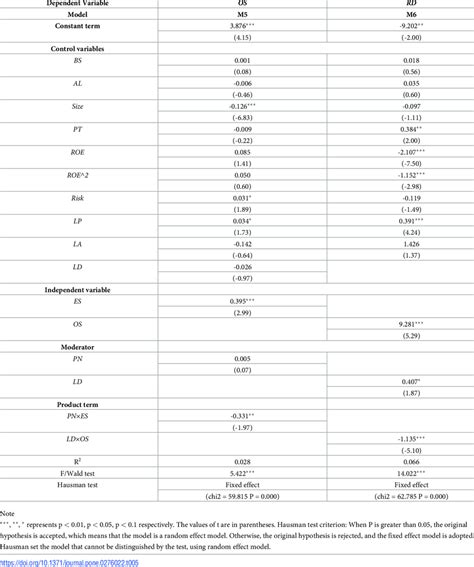 results of regression analysis moderating effect download scientific
