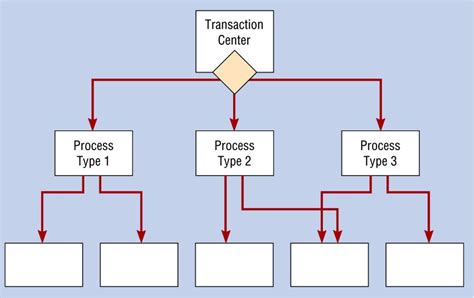 Convert Dfd Into Structure Chart Dfd Decision Table Decision Chart Structure Charts