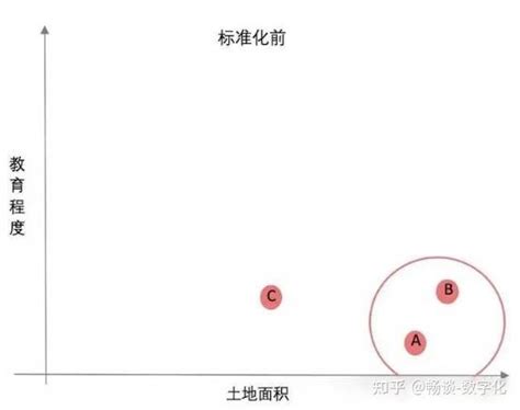 数据标准化的应用场景、目的及挑战 知乎