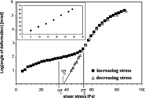 Total Deformation After 60 S At Each Step For Successive Increasing