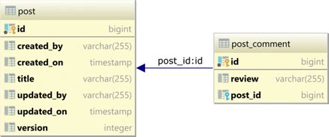 How To Fetch A One To Many Dto Projection With Jpa And Hibernate Vlad