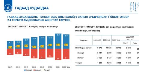 Нүүрсний экспорт гурван тэрбум ам доллароор өссөн байна