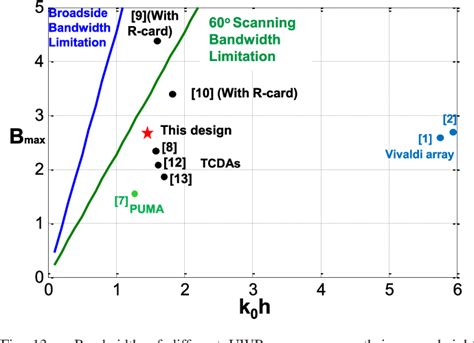 figure 1 from dual linear polarized phased array with 9 1 bandwidth and