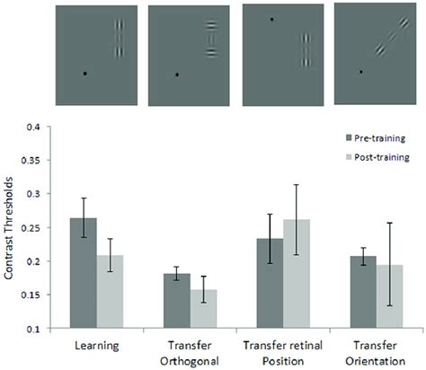 Specificity Of Learning Contrast Thresholds Contrast Thresholds
