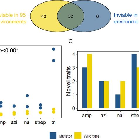 Evolution Of Novel Traits Without Immediate Benefit In Complex