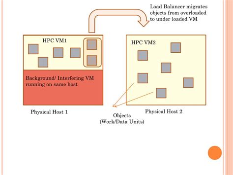 Ppt Improving Hpc Application Performance In Cloud Through Dynamic Load Balancing Powerpoint