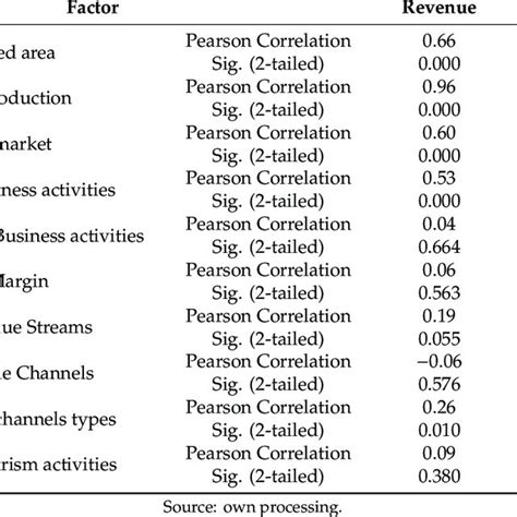 results of the bivariate correlation analysis download scientific