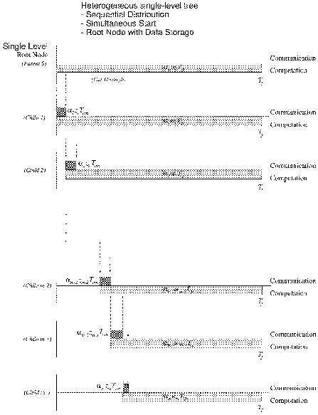 Timing Diagram Of Single Level Tree With Sequential Distribution