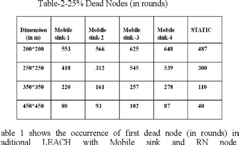Table 2 From Rendezvous Nodes Rn Nodes Based Cluster Head Selection