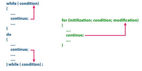 Un Conditional Statements Break Continue And Goto In C Programming Computer For SEE And NEB