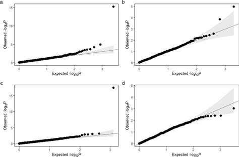 qq plots of association results quantile quantile plots of p values