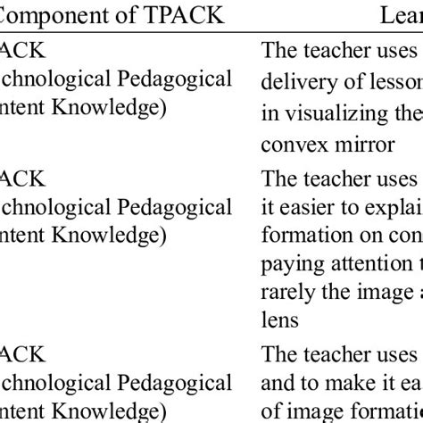 The Syntax Of Collaborative Inquiry Model Integrated Tpack For The