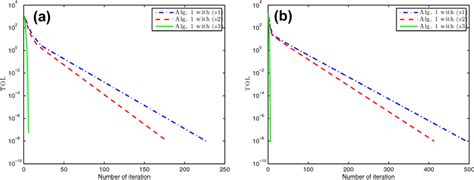 Comparison Of The Behavior Of Method 14 With Three Different