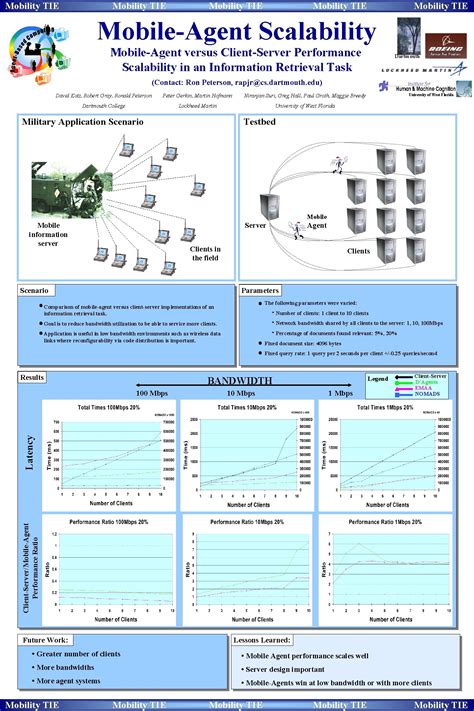 Mobility Tie Mobility Tie Mobileagent Scalability Mobileagent Versus