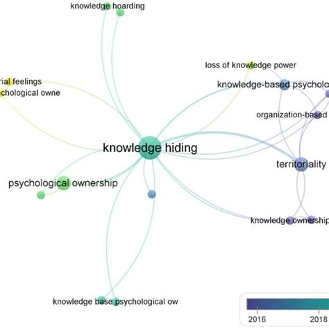 Word Count Of Psychological Ownership And Knowledge Hiding Behaviour Download Scientific Diagram