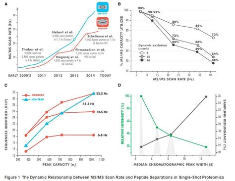 News In Proteomics Research Now More Than Ever Proteomics Needs Better Chromatography