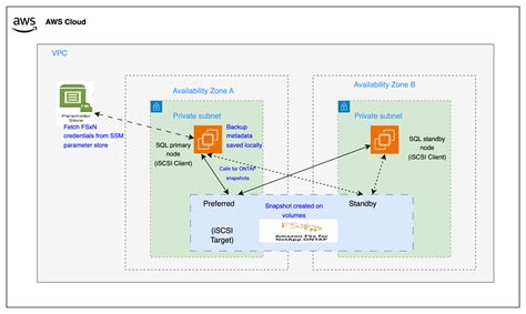 Mastering Sql Server Backups With T Sql Snapshots And Amazon Fsx For Netapp Ontap Microsoft