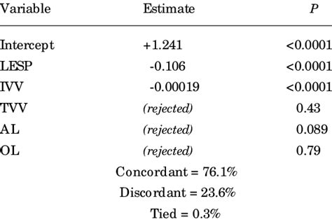 Logistic Regression With The Results Of Backward Selection Download Table