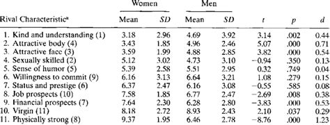 Sex Differences In Upset As A Function Of Rival Characteristic Download Scientific Diagram