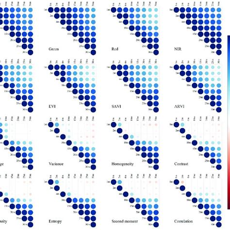 Pearson Correlation Coefficients Between Spectral And Tf With Various