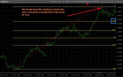 Fibonacci Levels Trader S Book Articles MobiusTrader 7