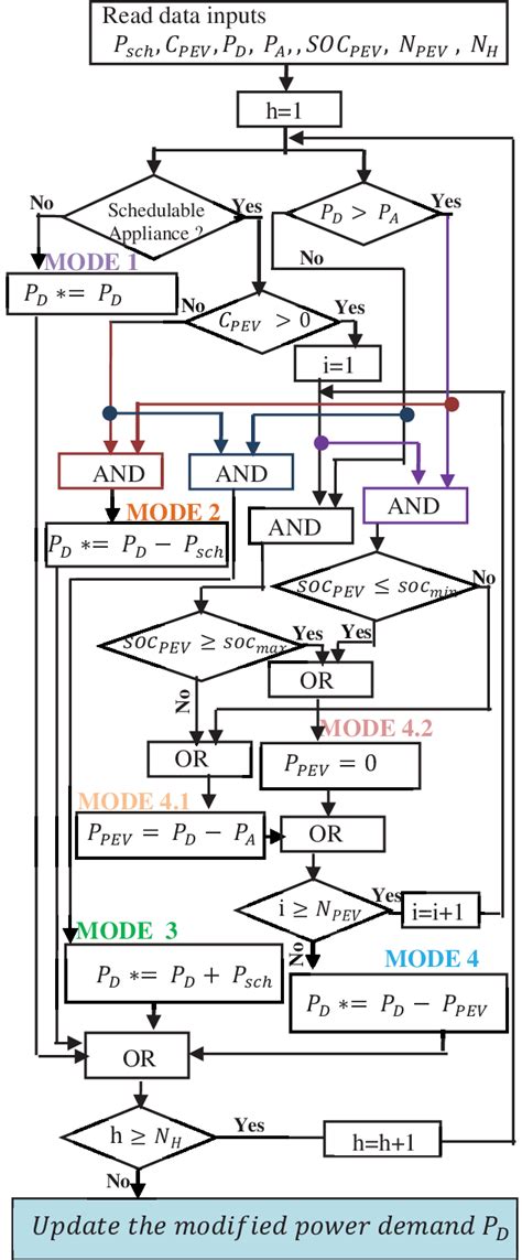 Flow Chart Of Pev Contribution For Residential Demand Response Strategy Download Scientific
