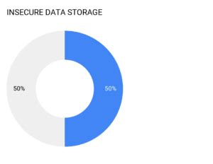 Top Mobile App Security Failures And How To Prevent Them App Center Blog