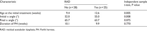 Comparison Of Continuous Variables Between Groups Of Normal Hip And Download Scientific Diagram Comparison Of Continuous Variables Between Groups Of Normal Hip And Download Scientific Diagram