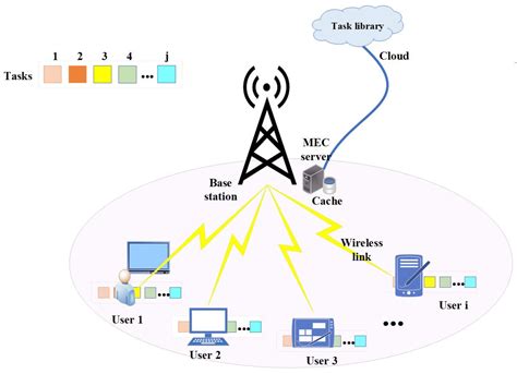Joint Optimization Of Task Caching And Computation Offloading For