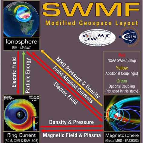 Numerical Coupling Between Models Within The Geospace Setup Of Space Download Scientific