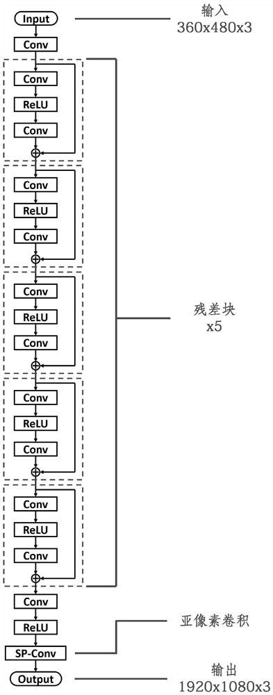 Construction Method Of Super Resolution Convolutional Neural Network