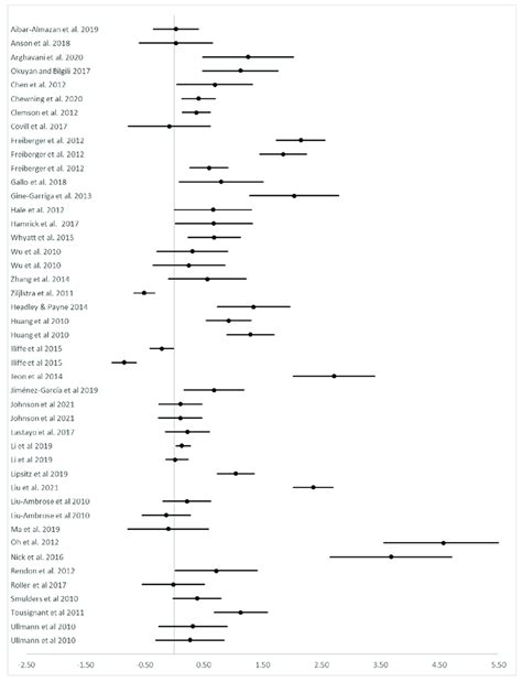 A Forest Plot Of The Different Interventions Categorised Under Download Scientific Diagram