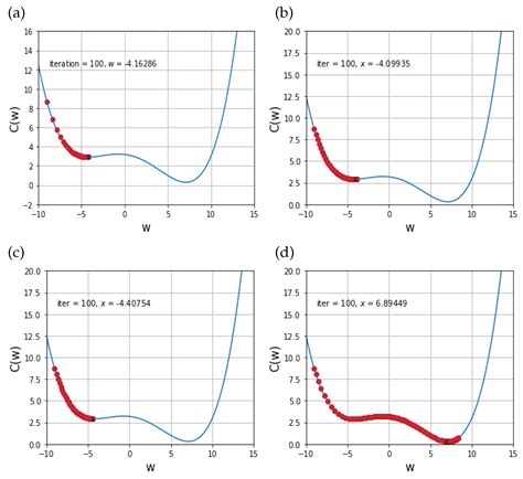 An Enhanced Optimization Scheme Based On Gradient Descent Methods For Machine Learning