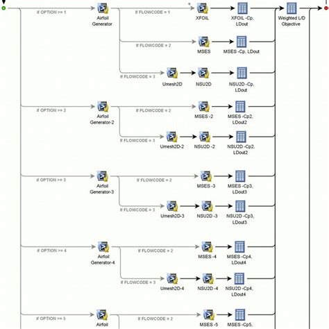 Multipoint Airfoil Design Workflow In Isight Environment Download