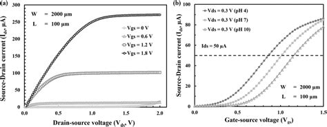 The Electrical Characteristics Of The Isfet Characteristic A The