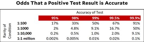 The Base Rate Problem Is Not Your Friend Kevin Drum