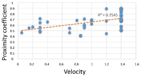 Linear Regression Analysis Coefficient Of The Proximity Of 4 Variables Download Scientific