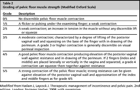 Table 1 From Clinical Approach And Office Evaluation Of The Patient With Pelvic Floor