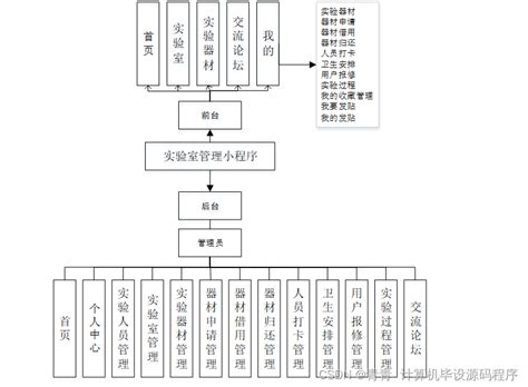 【附源码】java计算机毕业设计实验室管理小程序（程序lw部署）计算机实验室管理程序的设计与实现代码 Csdn博客