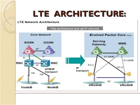 Long Term Evolution Lte Technology