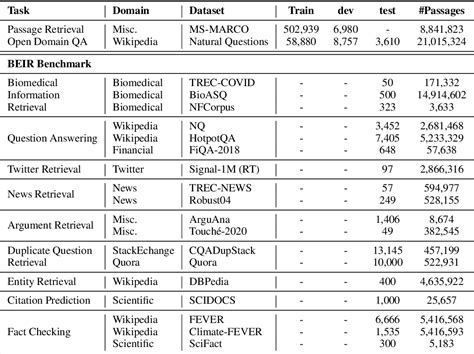 Table 1 From Noisy Self Training With Synthetic Queries For Dense