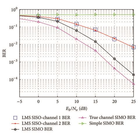 Simulated Ber Comparison Of Various Methods In Chaos Based Cdma System Download Scientific