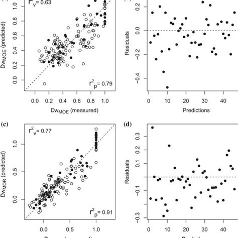 Comparison Between Measured And Predicted Values For Download Scientific Diagram