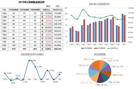 实用简洁销售分析图，多图组合自动显示，变色数据展示一步到位 模板终结者
